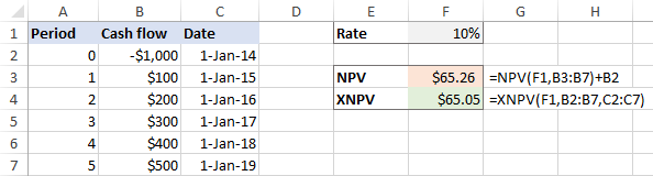 How To Use Npv Function In Excel Burger Safteph